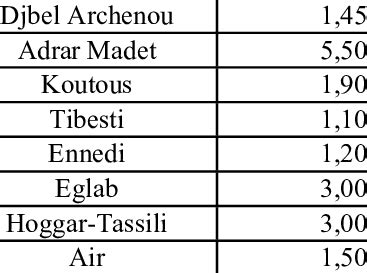 Modulus Values Of Elongation Name Of The Obstacle Value Of Modulus Download Scientific Diagram