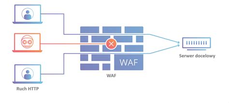 Web Application Firewall Zapora Dla Aplikacji Internetowych Sc Blog