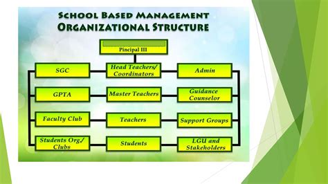 School Based Management Systempptx