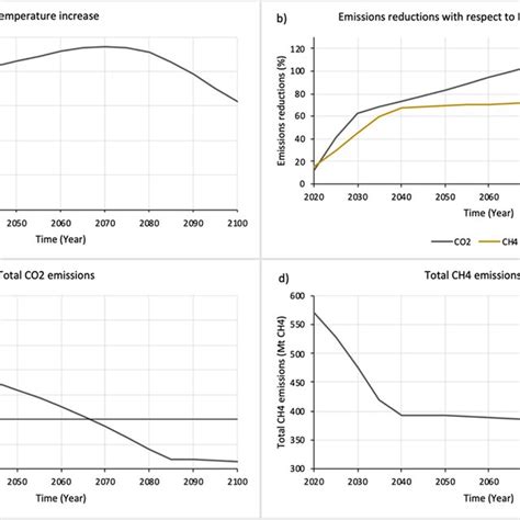 Sensitivity Analysis—optimum Solution Base Case Parameter Assumptions Download Scientific