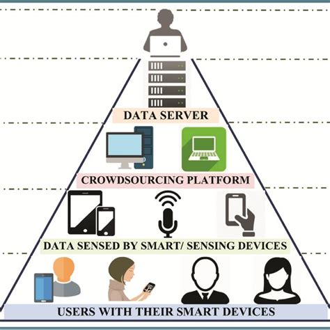 Representation Of The Crowdsourcing Framework Download Scientific Diagram
