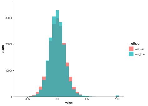 Chapter 3 Multivariate Power Analysis Simulation For Microbiome Analysis