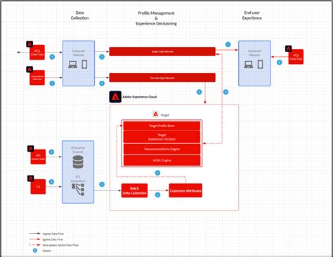 Recommendations Implementation Pattern Using Atjs Adobe Target
