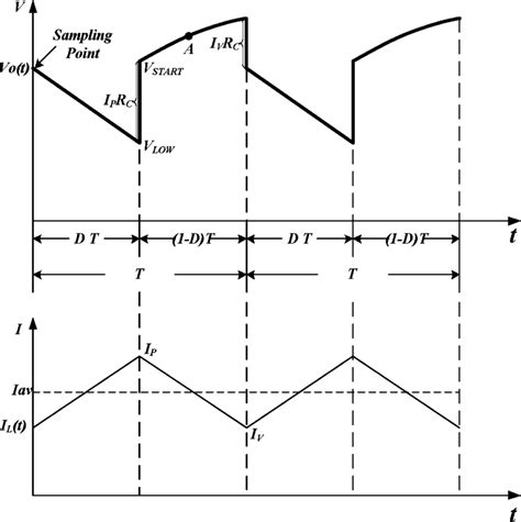 Waveforms Of Output Voltage And Inductor Current Download Scientific Diagram