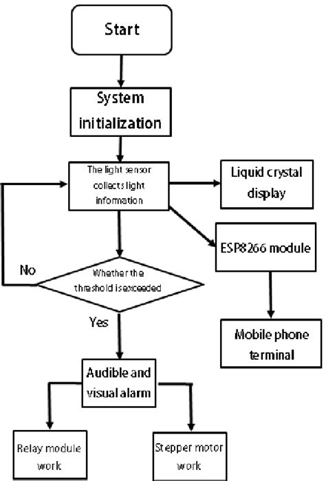 figure 2 from the design of light intensity measurement system based on
