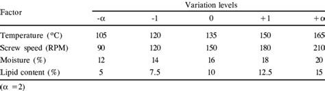 Coded Levels Of Four Independent Variables Download Scientific Diagram