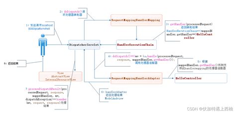 Spring Mvc请求处理流程分析spring如何处理请求 Csdn博客