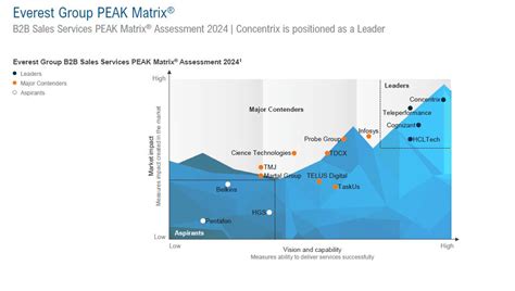 Rob Hamblett On Linkedin Concentrix B2bsales Consulting