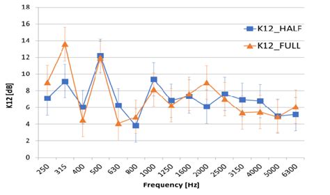 Comparison Of Kij Values In Real And Half Scale Models For The Same