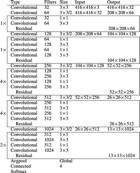 Table 1 From Cmnet A Connect And Merge Convolutional Neural Network For Fast Vehicle Detection