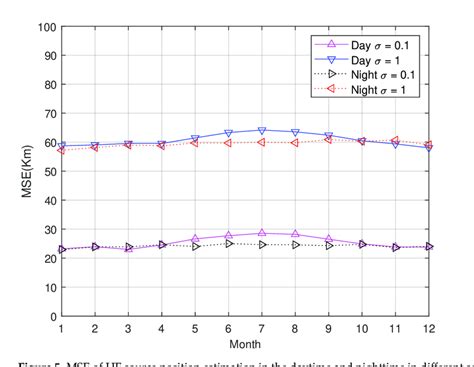 mse of hf source position estimation with different numbers of