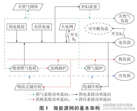 考虑用户舒适度的冷热电气多能互补的微能源网鲁棒优化调度论文复现——附代码 csdn博客