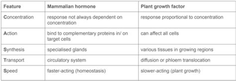 Biology Topic 6 Pmt Flashcards Quizlet