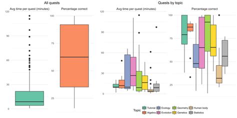 Boxplot Distribution Of The Metrics By Quest And By Topic Download