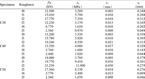 Experimental Results Of Single Shear Test Download Table