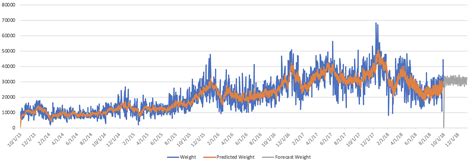 Python Sarimax Unexpected Forecast Results Stack Overflow