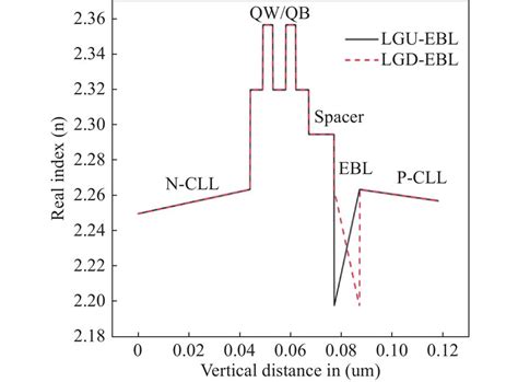 Schematic Illustration For The Real Refractive Index And The Linearly