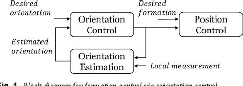 Figure 1 From Distributed Formation Control Of The Special Euclidean