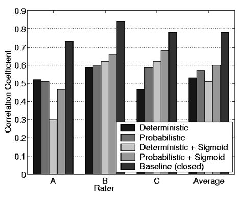 Correlation Coefficients On Cross Validation Download Scientific Diagram