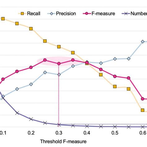 Choice Of Threshold F Measure Micro Averaged Recall Precision And