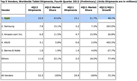 Ipad Sales Up M Units In Q Market Share Down Percent