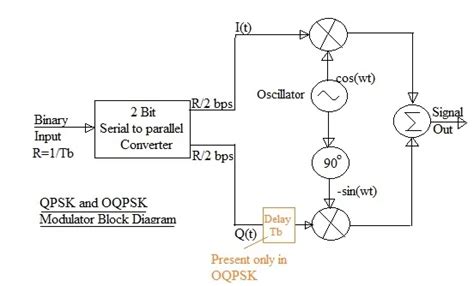 qpsk vs sqpsk modulation difference between qpsk and sqpsk