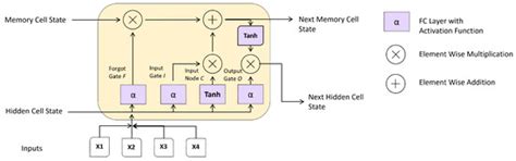 Electrocardiogram Ecg Based User Authentication Using Deep Learning