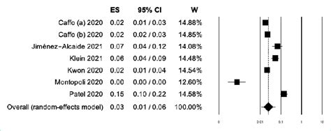 Pooled Analysis Of Incidence In Sars Cov 2 Infected Patients Receiving Adt Download