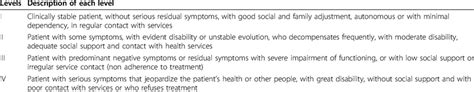Description Of Global Severity Index By Levels Download Table