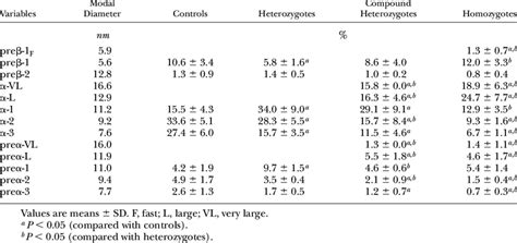 Percentage Distribution Of The Apoa I Containing Hdl Subpopulations