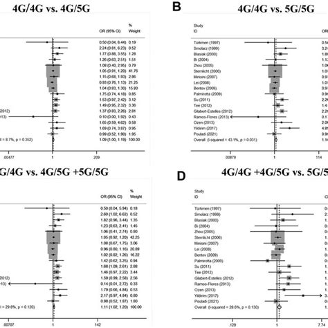 Forest Plot Of The Statistical Correlation Between Rs1799889 Download Scientific Diagram