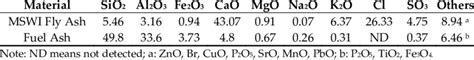 Chemical Compositions Wt Of Mswi Fly Ash And Fuel Ash Download Scientific Diagram