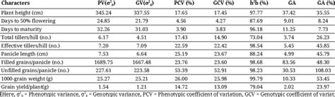 Estimation Of Genetic Parameters For Quantitative Morphological Download Scientific Diagram
