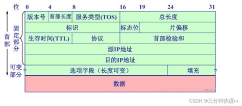 网络协议精要 Csdn博客