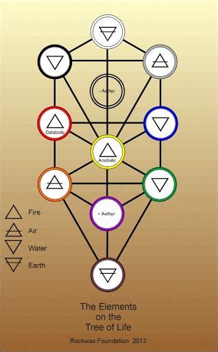 Tree Of Life Elements Tree Of Life Sacred Geometry Symbols Wiccan Spell Book