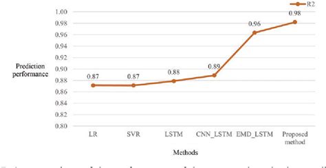Figure 1 From An Enhanced Ensemble Based Long Short Term Memory Approach For Traffic Volume