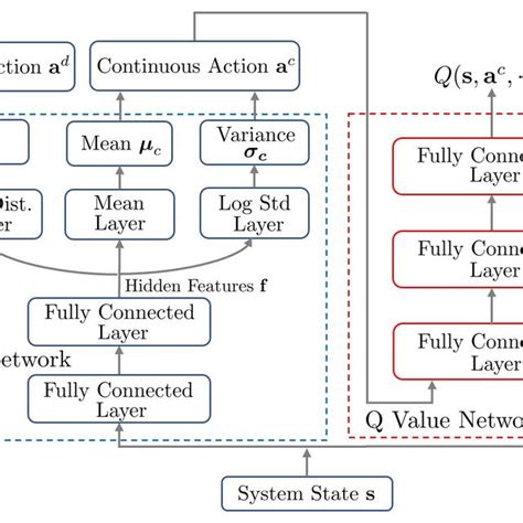 PDF Constrained Reinforcement Learning For Resource Allocation In Network Slicing