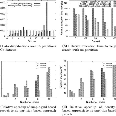Spatial Declustering And Parallel Spatial Join Download Scientific