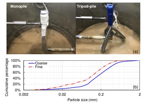 Test Configurations A Photos Of Monopile And Tripod Pile Tests B Download Scientific