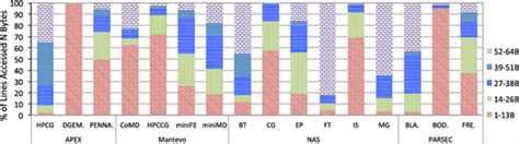 Distribution Of Cache Line Utilization CLU Using 8 Cores CLU Grouped Download Scientific
