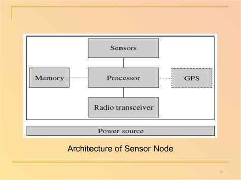 Wireless Sensor Network PPT