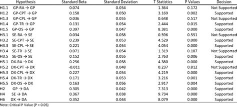 Structural Estimates Hypotheses Testing Download Scientific Diagram