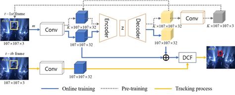 the overall network architecture and tracking process of the proposed
