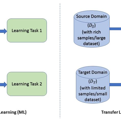 Difference Between Traditional Ml And Tl Download Scientific Diagram