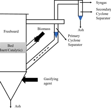 Schematic Diagram Of Entrained Flow Gasifier 121462 Download
