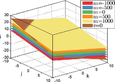 Figure 2 From Optimal Carrier Phase Integer Combinations For Modernized