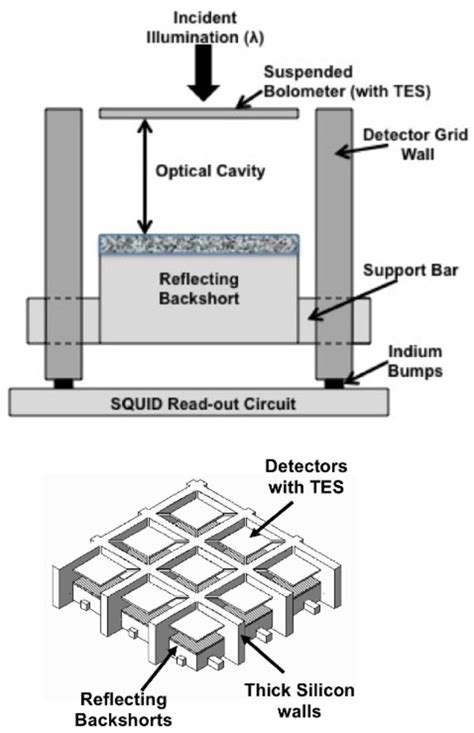 Characterization Of Low Noise Backshort Under Grid Kilopixel Transition Edge Sensor Arrays For