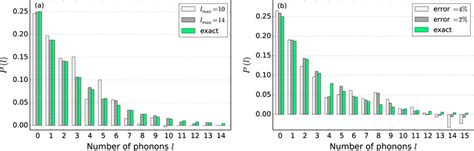 Comparison Between The Exact And Reconstructed Phonon Number