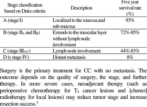 Duke Classification And Five Year Survival Download Scientific Diagram