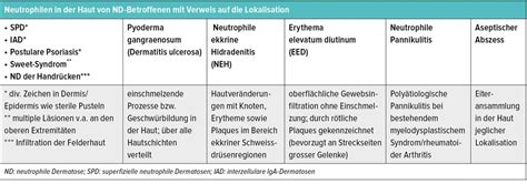 Seltene Neutrophile Dermatosen Dermatologie Universimed Knowledge